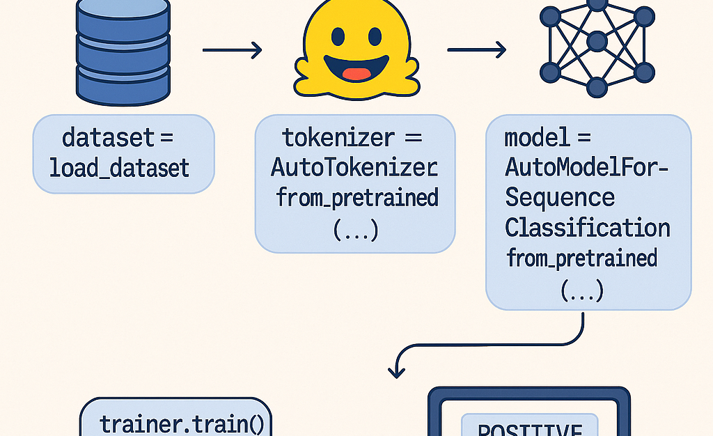 🔥 How to Fine-Tune a Hugging Face Transformer on Your Own Dataset That Will 10x Your Transformer ...
