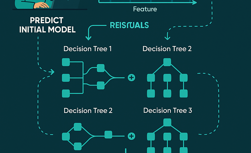 🌟 Gradient Boosting Machines Decoded: The Complete Guide That Will Make You a Machine Learning ...