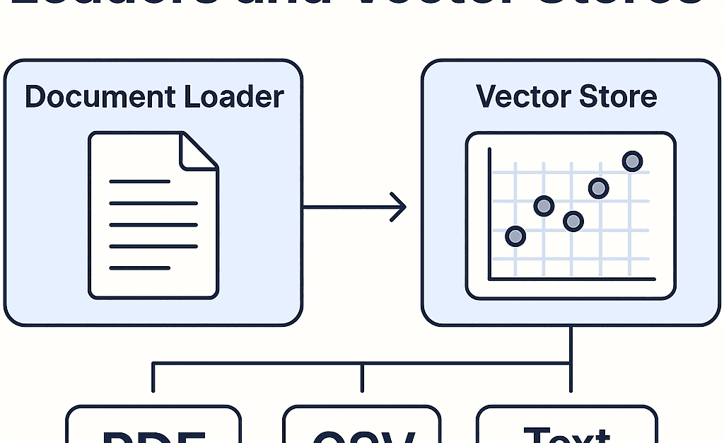 LangChain Document Loaders & Vector Stores: Powering RAG Applications — SuperML.dev